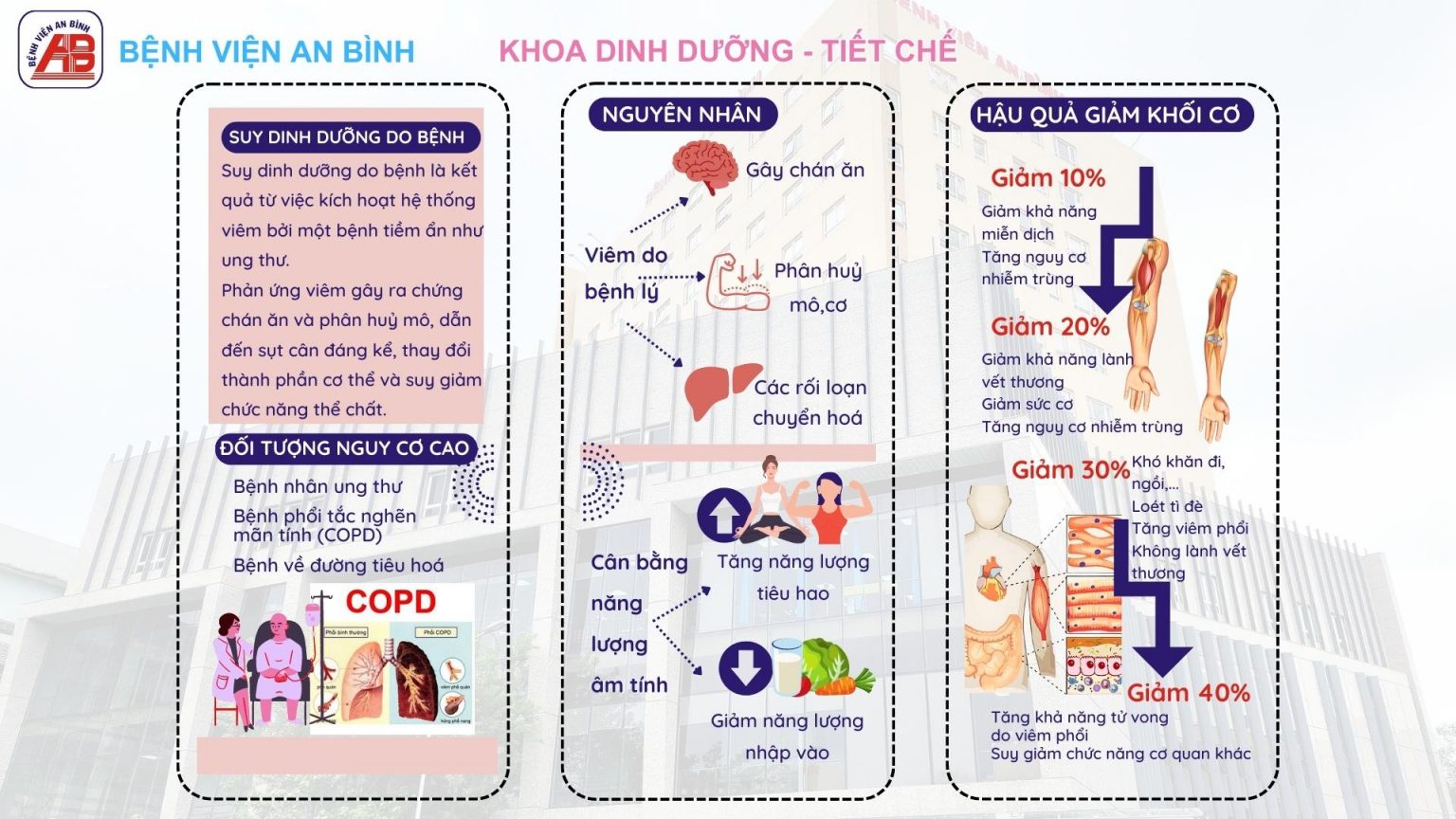 SUY DINH DƯỠNG DO BỆNH - KHOA DINH DƯỠNG - TIẾT CHẾ - Bệnh Viện An Bình